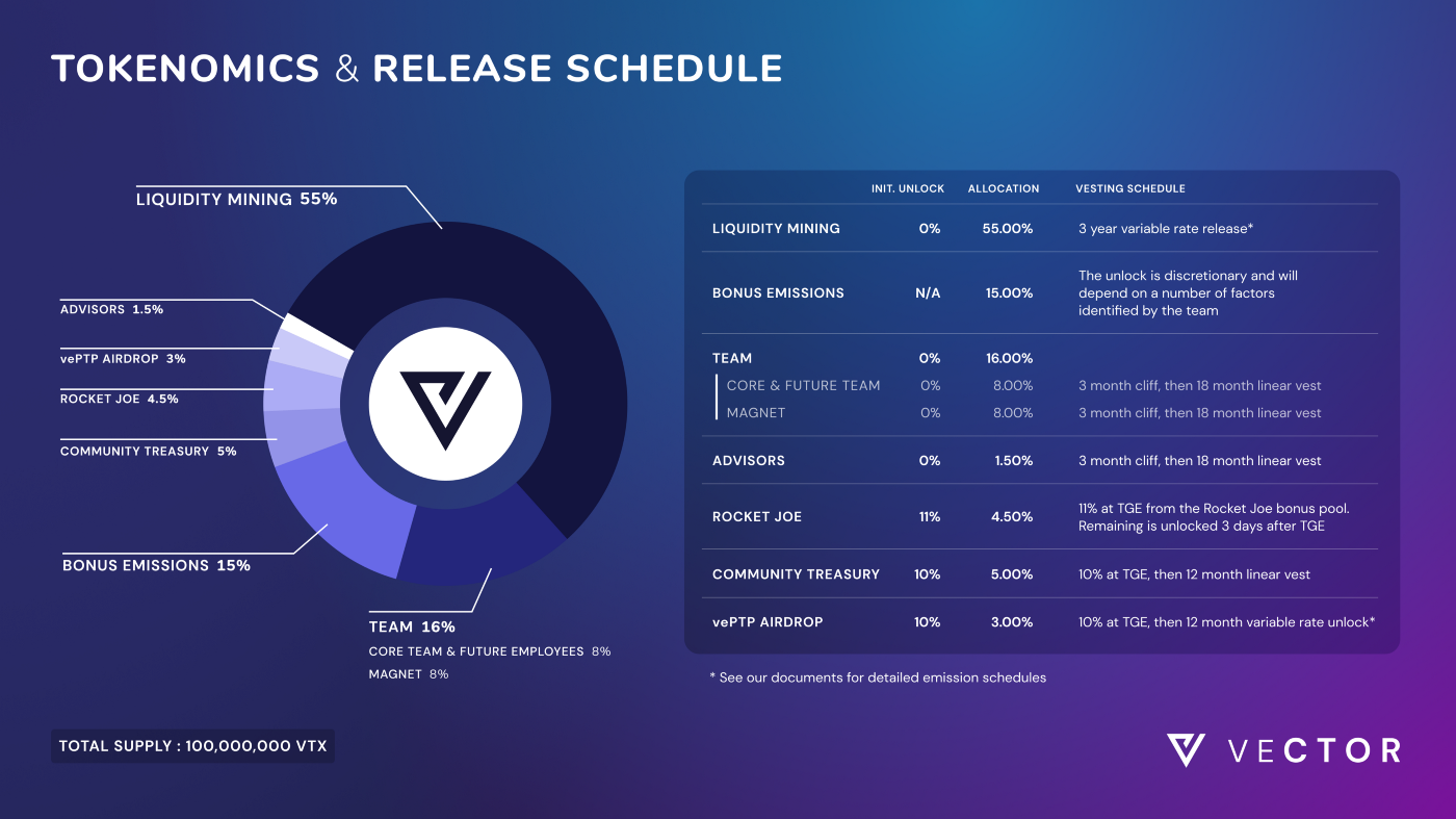 Unveiling The Vector Finance Tokenomics - Smart Liquidity Research