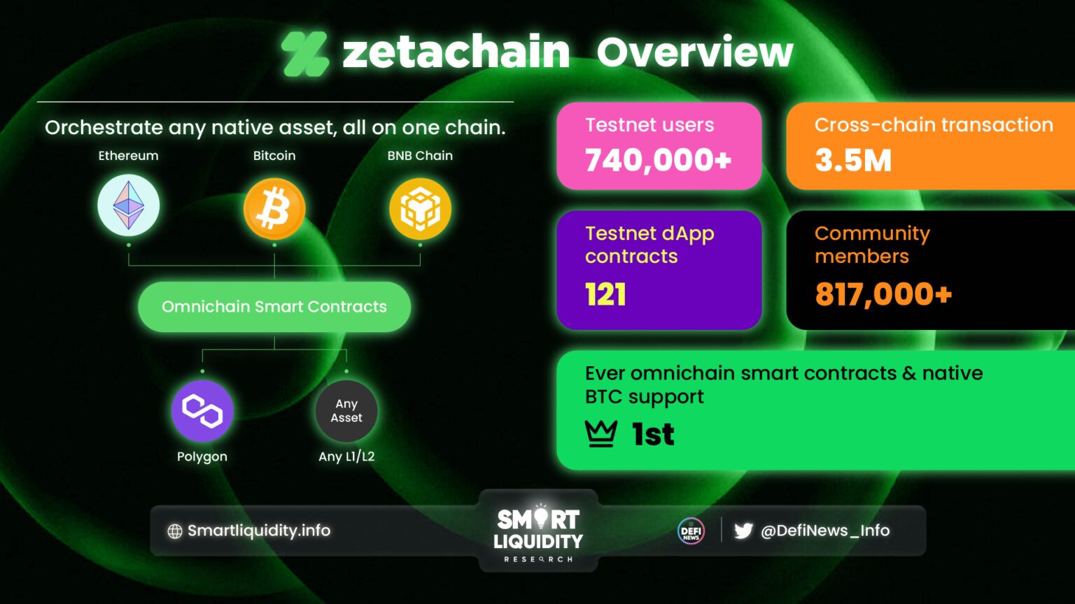 ZetaChain, Introduces First-Ever Omnichain Smart Contracts!! - Smart Liquidity Research