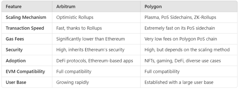 Comparing Ethereum Layer 2 Solutions: Arbitrum vs. Polygon - Smart ...