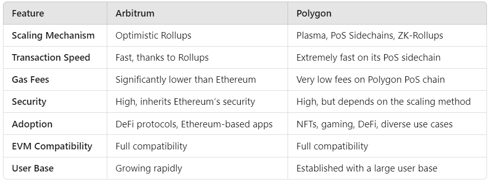 Comparing Ethereum Layer 2 Solutions: Arbitrum vs. Polygon - Smart Liquidity Research